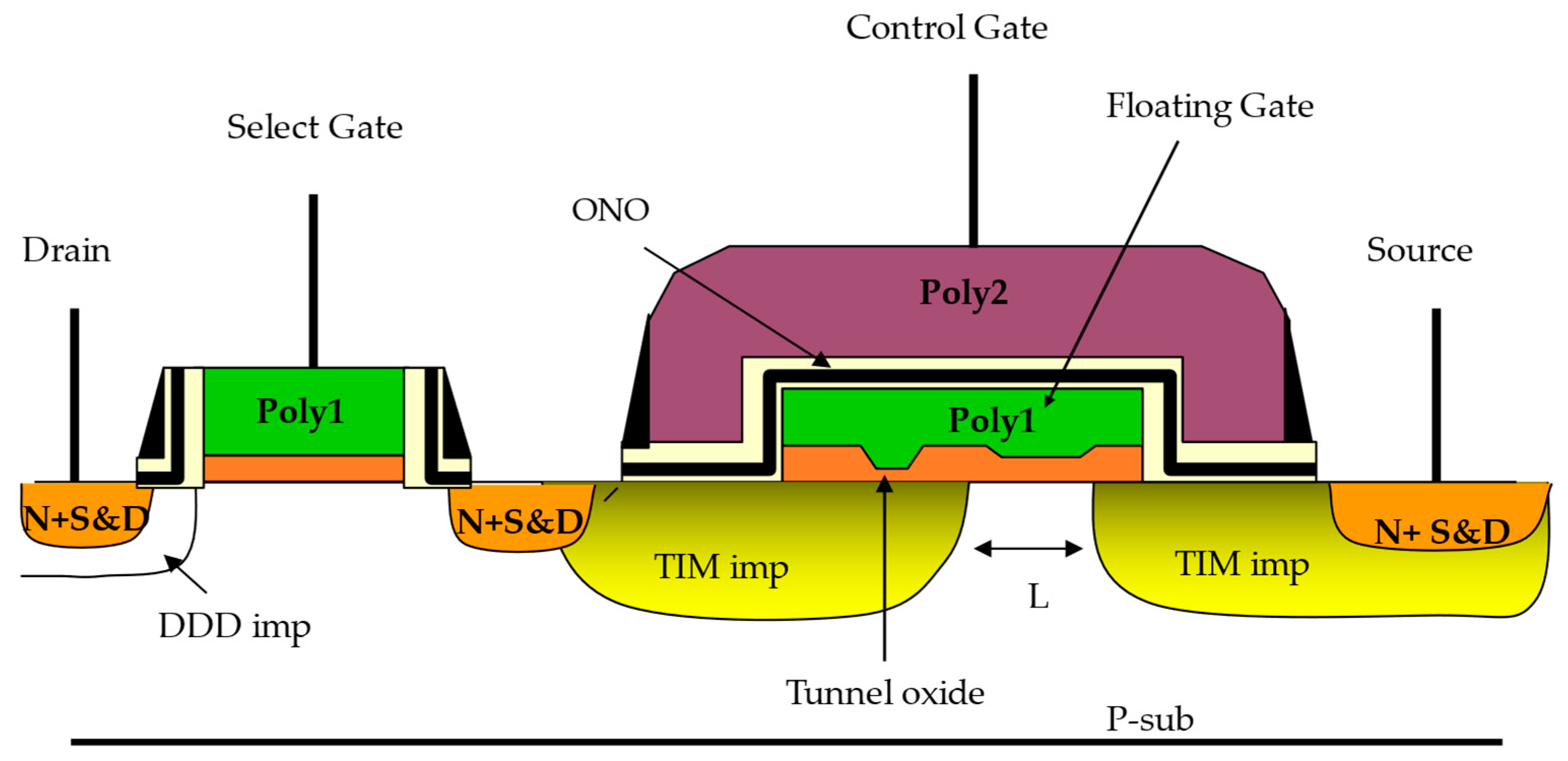 A New Technology-Adaptable Design for High-Endurance EEPROM