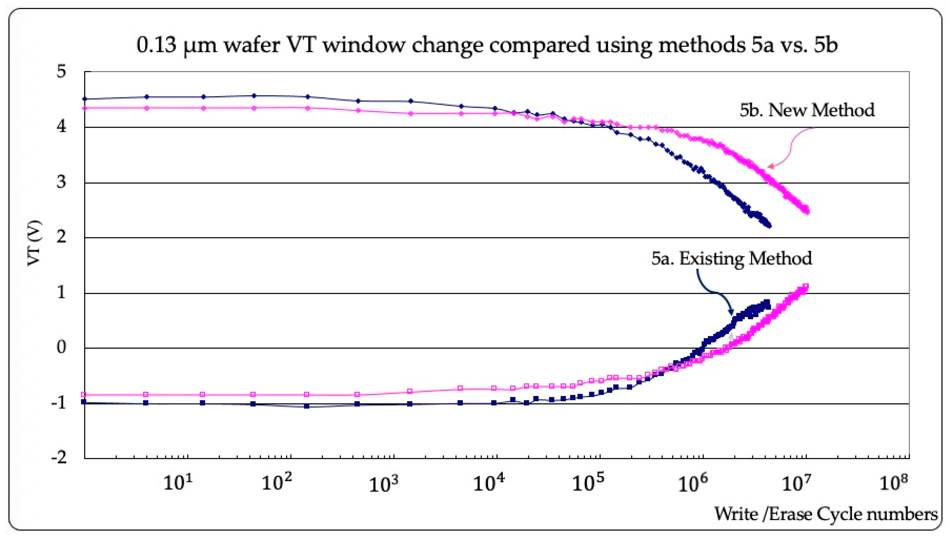 A New Technology-Adaptable Design for High-Endurance EEPROM