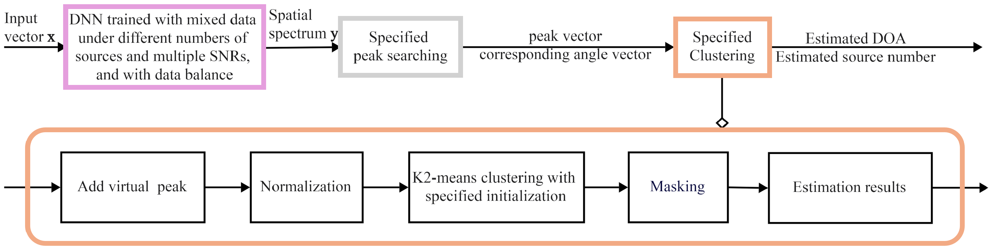 Simultaneous Source Number Detection and DOA Estimation Using Deep Neural Network and K2-Means ...