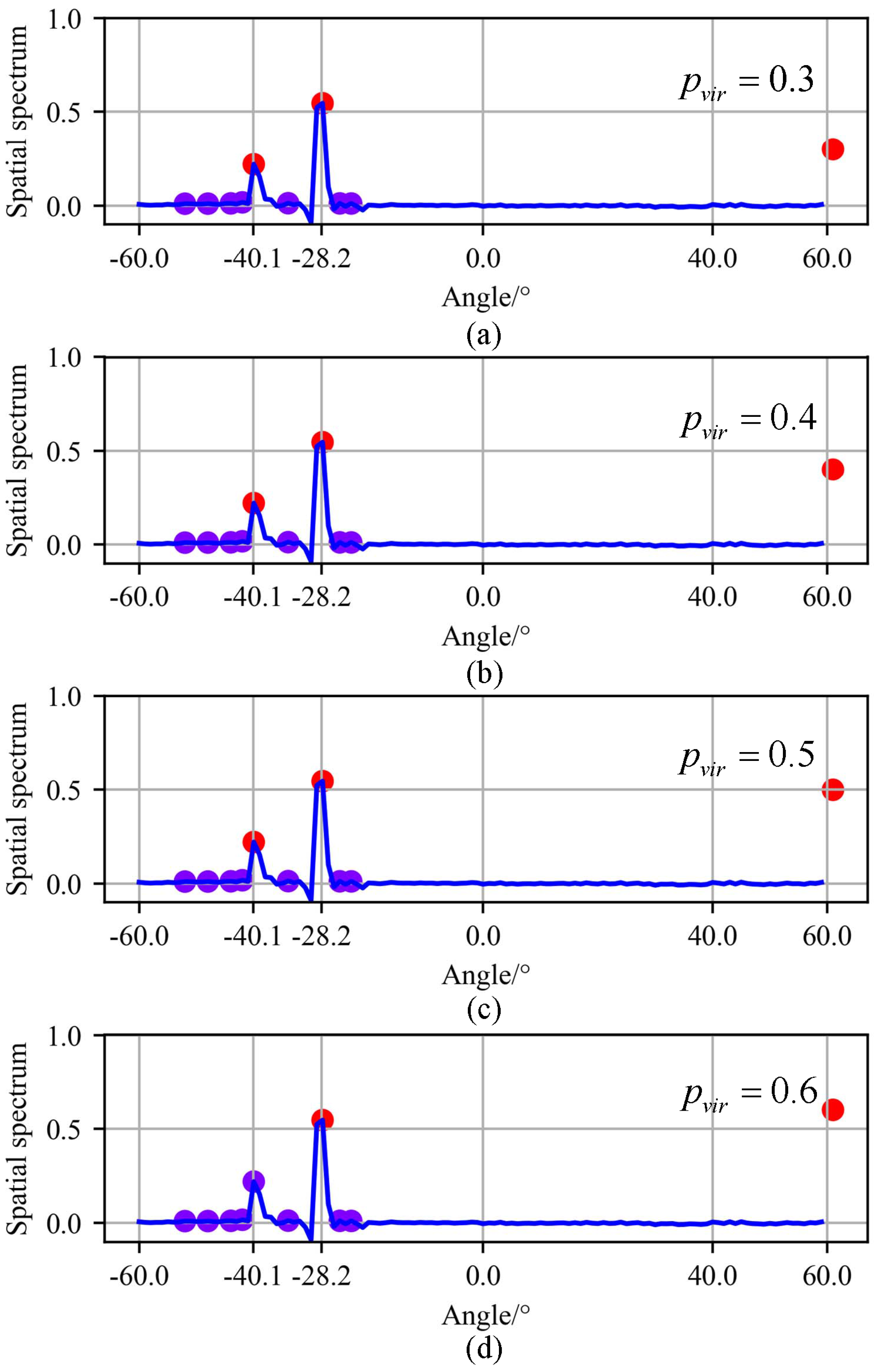 Simultaneous Source Number Detection and DOA Estimation Using Deep Neural Network and K2-Means ...