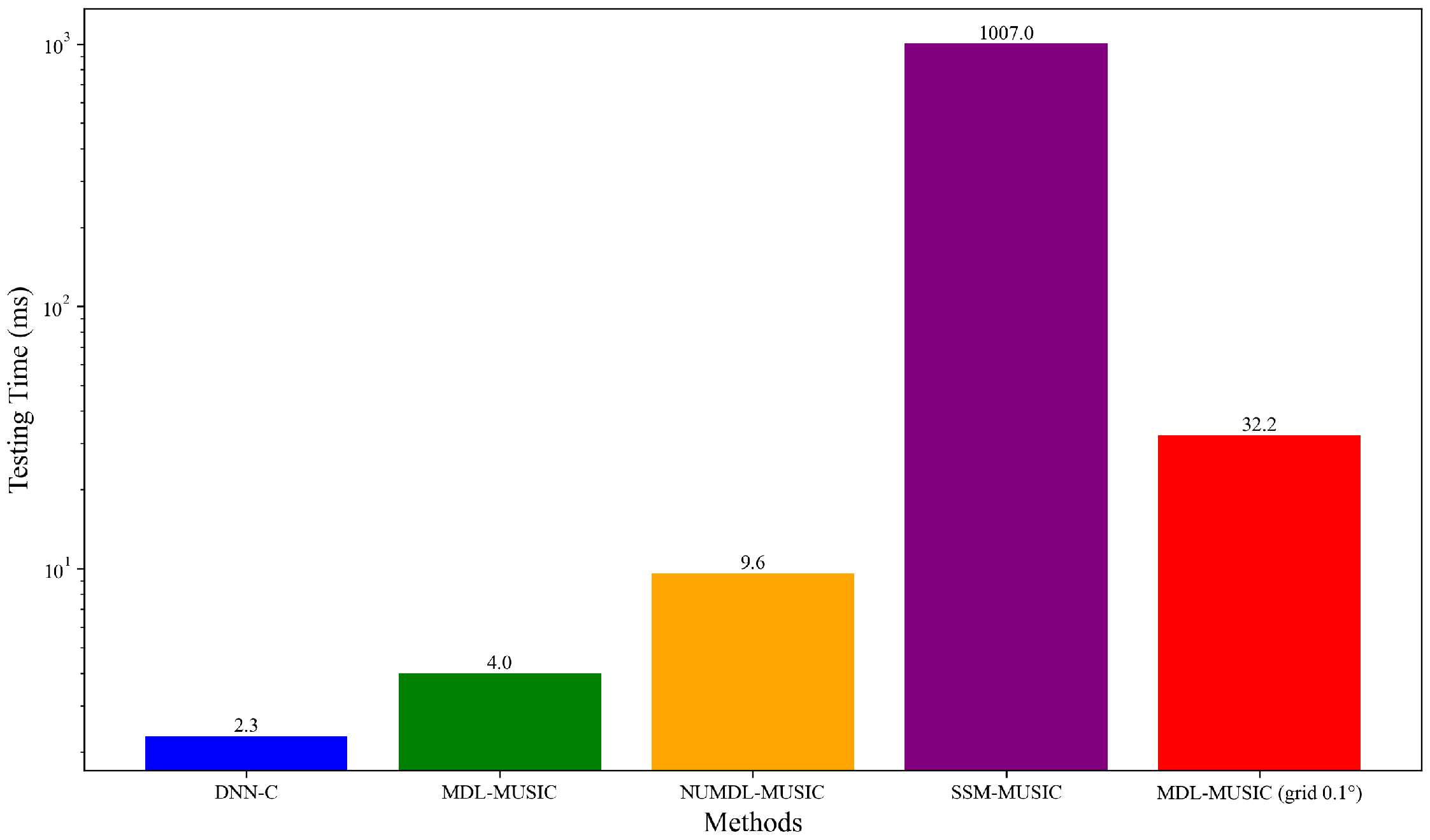Simultaneous Source Number Detection and DOA Estimation Using Deep Neural Network and K2-Means ...