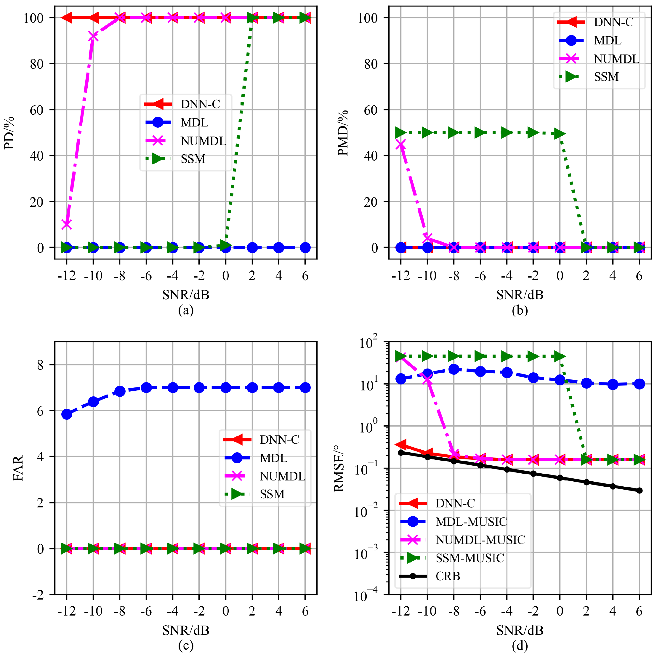 Simultaneous Source Number Detection and DOA Estimation Using Deep Neural Network and K2-Means ...
