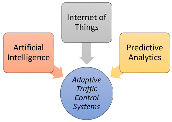 Revolutionizing Urban Mobility: A Systematic Review of AI, IoT, and ...