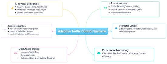 Revolutionizing Urban Mobility: A Systematic Review of AI, IoT, and ...
