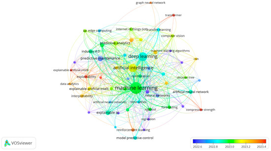 Revolutionizing Urban Mobility: A Systematic Review of AI, IoT, and ...