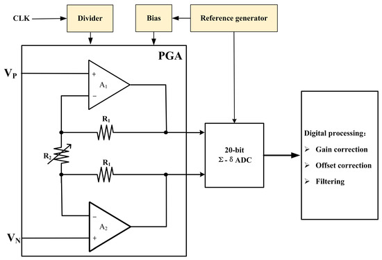 A Programmable Gain Amplifier Featuring a High Power Supply Rejection ...