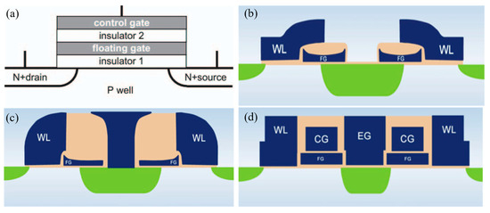 A 512 KBytes Highly Reliable and High-Speed Embedded NOR Flash Memory