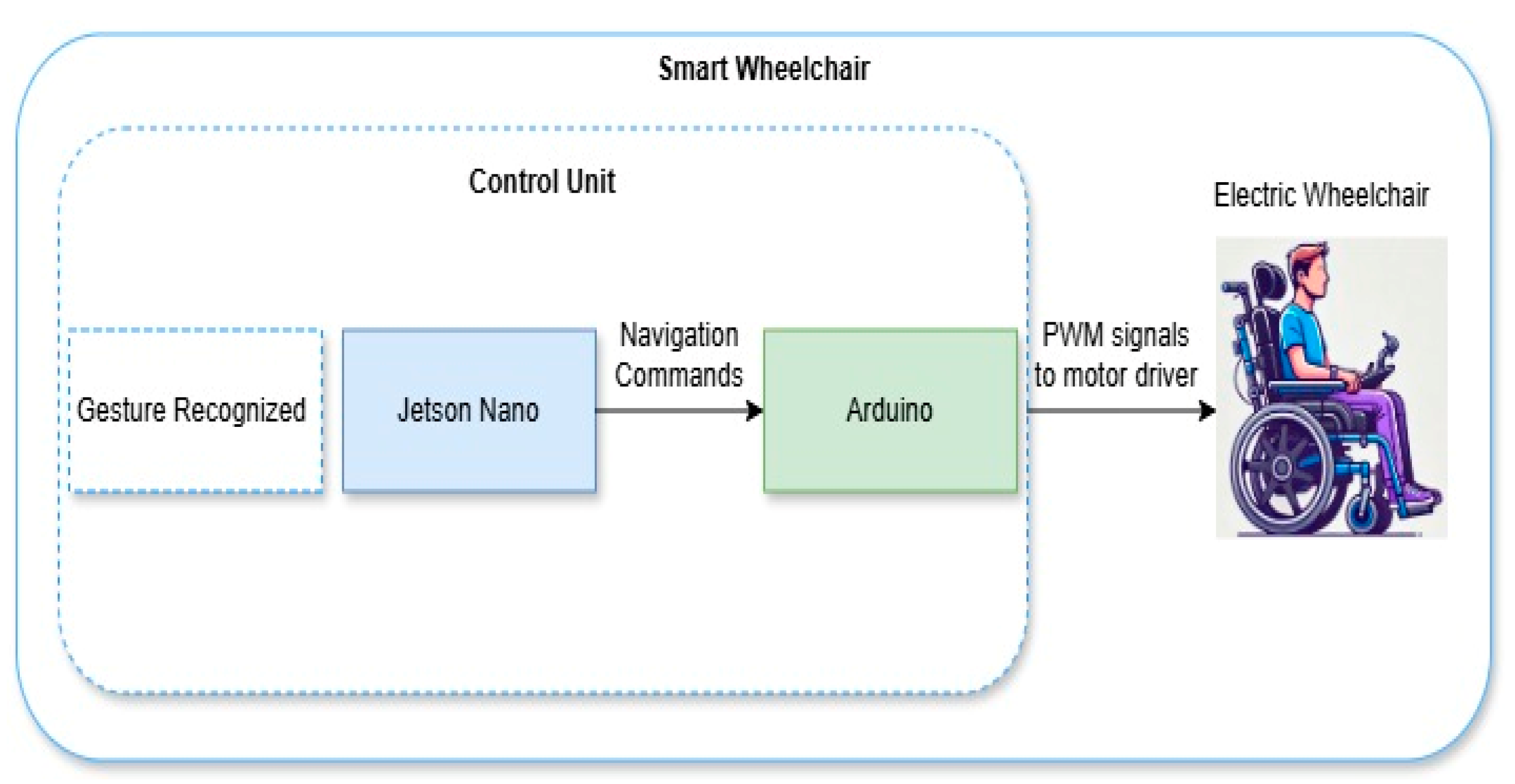 Vision-Based Hand Gesture Recognition Using a YOLOv8n Model for the ...