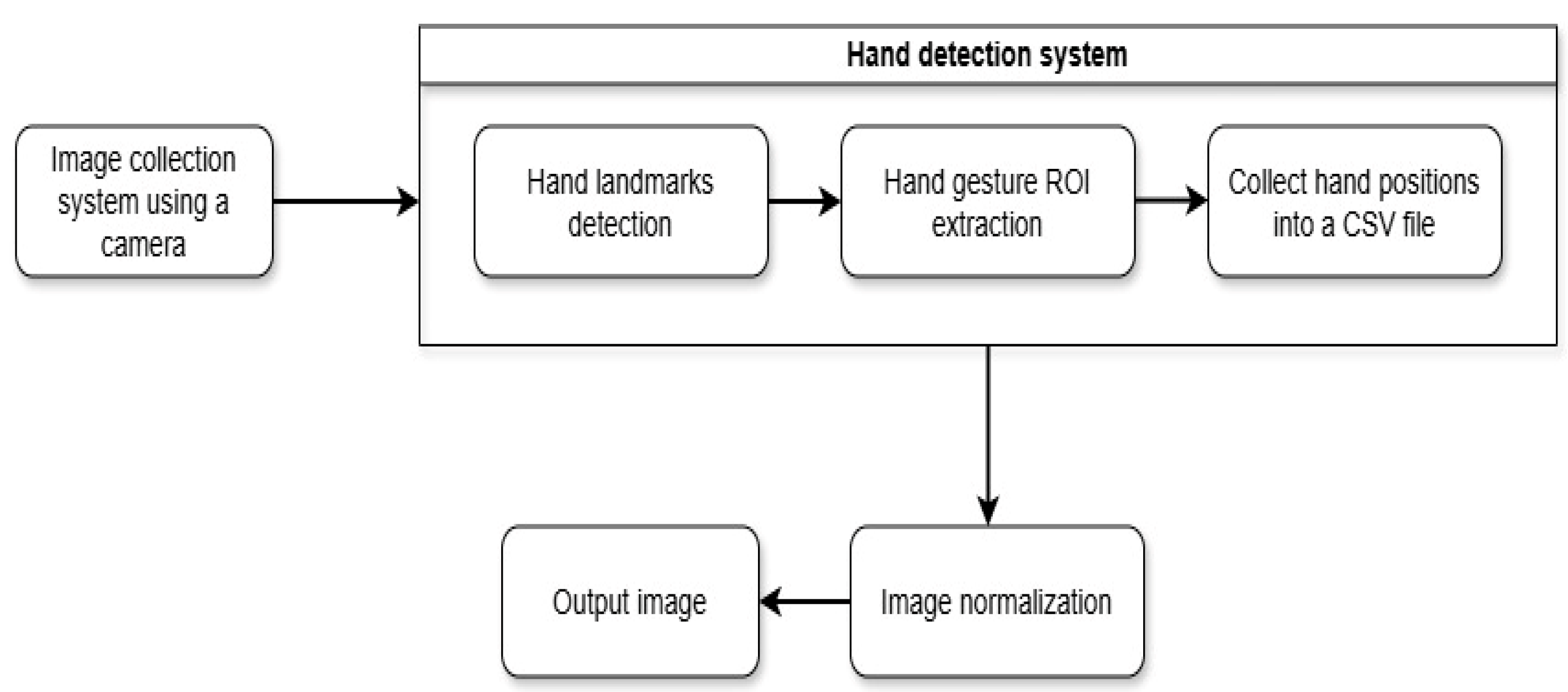 Vision-Based Hand Gesture Recognition Using a YOLOv8n Model for the Navigation of a Smart Wheelchair