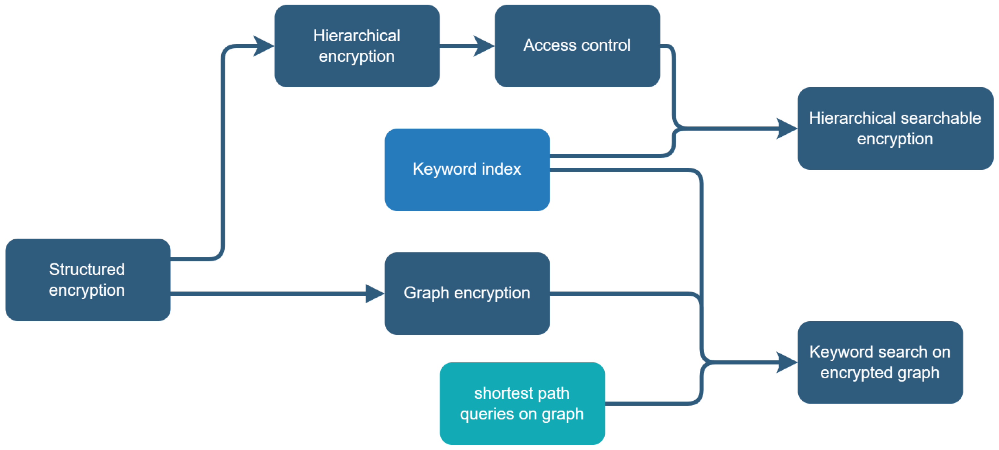 Privacy-Preserving Hierarchical Top-k Nearest Keyword Search on Graphs
