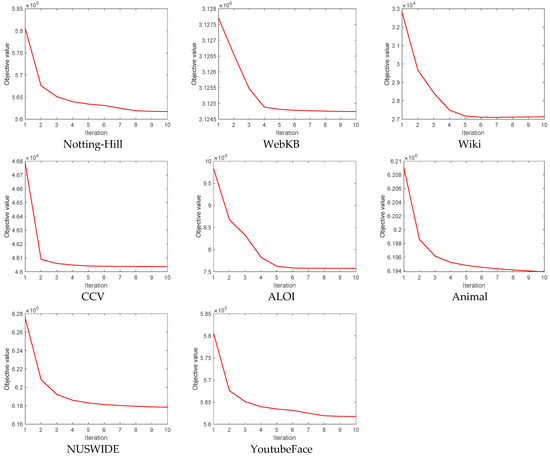 Fast Multi-View Subspace Clustering Based on Flexible Anchor Fusion