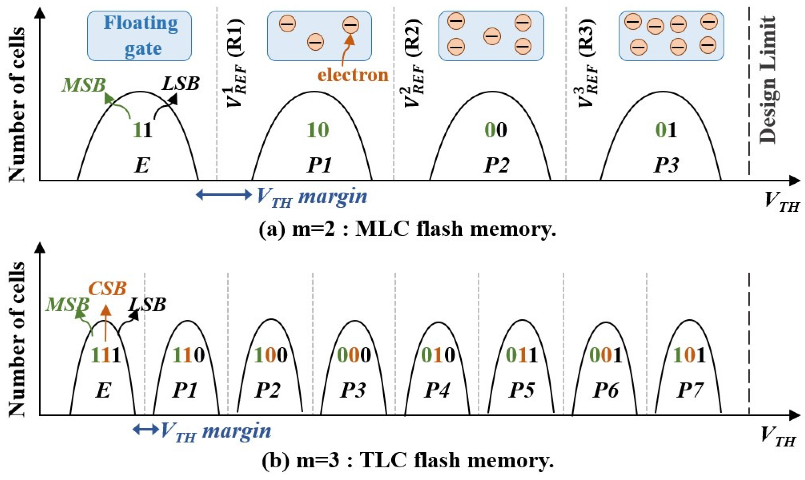 REO: Revisiting Erase Operation for Improving Lifetime and Performance of Modern NAND Flash ...