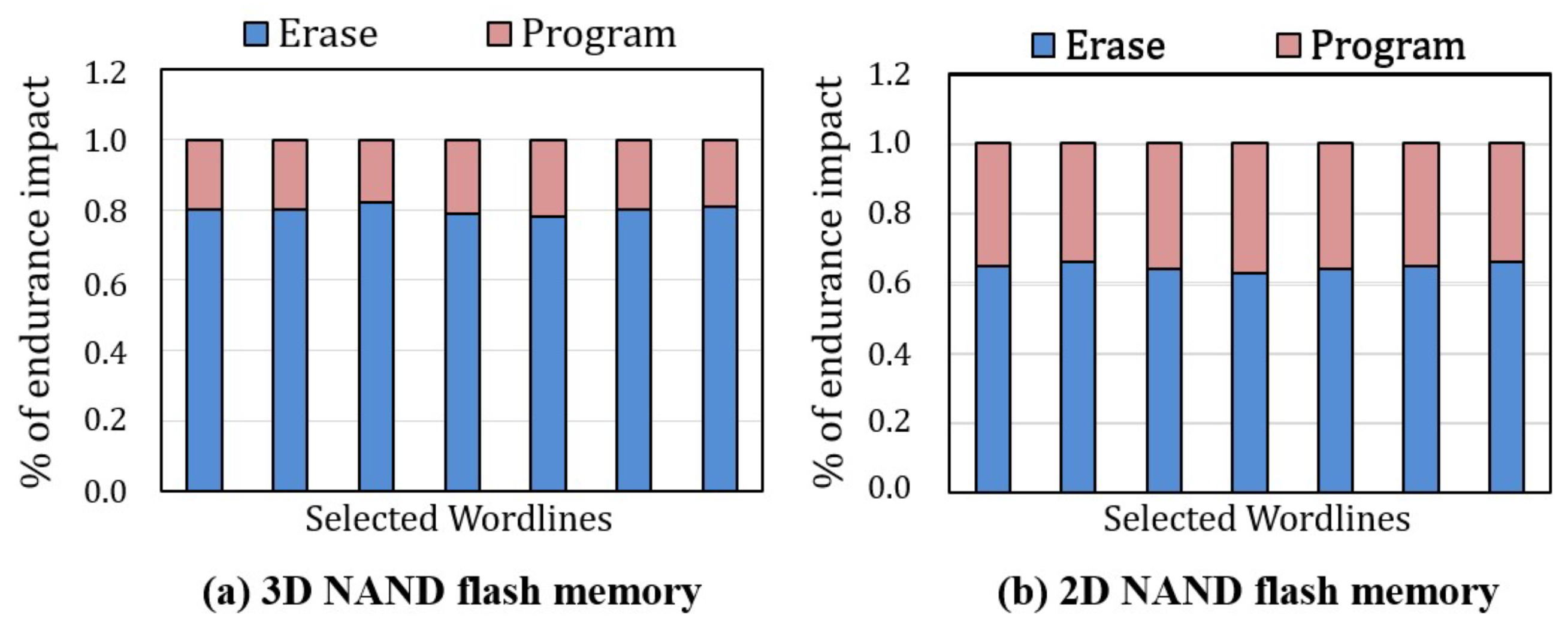 REO: Revisiting Erase Operation for Improving Lifetime and Performance of Modern NAND Flash ...