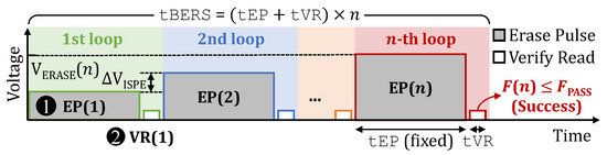 REO: Revisiting Erase Operation for Improving Lifetime and Performance of Modern NAND Flash ...