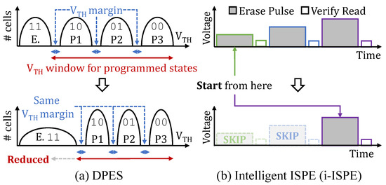 REO: Revisiting Erase Operation for Improving Lifetime and Performance of Modern NAND Flash ...