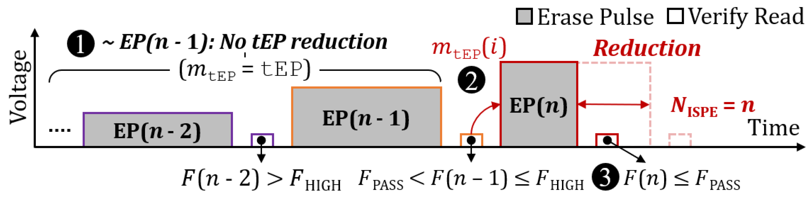 REO: Revisiting Erase Operation for Improving Lifetime and Performance of Modern NAND Flash ...