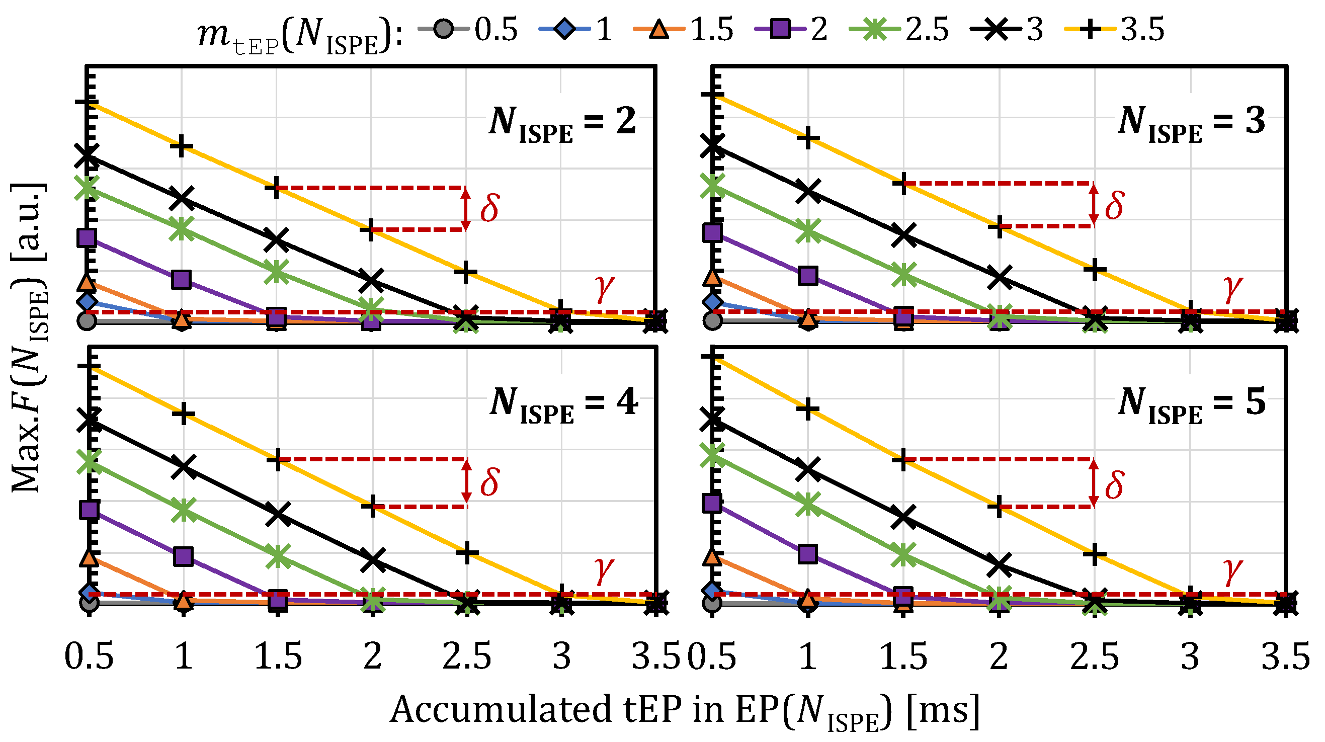 REO: Revisiting Erase Operation for Improving Lifetime and Performance of Modern NAND Flash ...