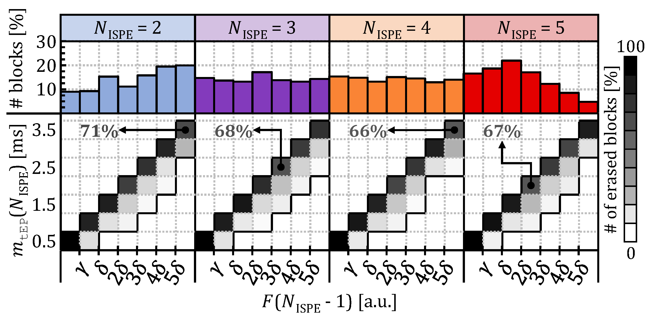 REO: Revisiting Erase Operation for Improving Lifetime and Performance of Modern NAND Flash ...