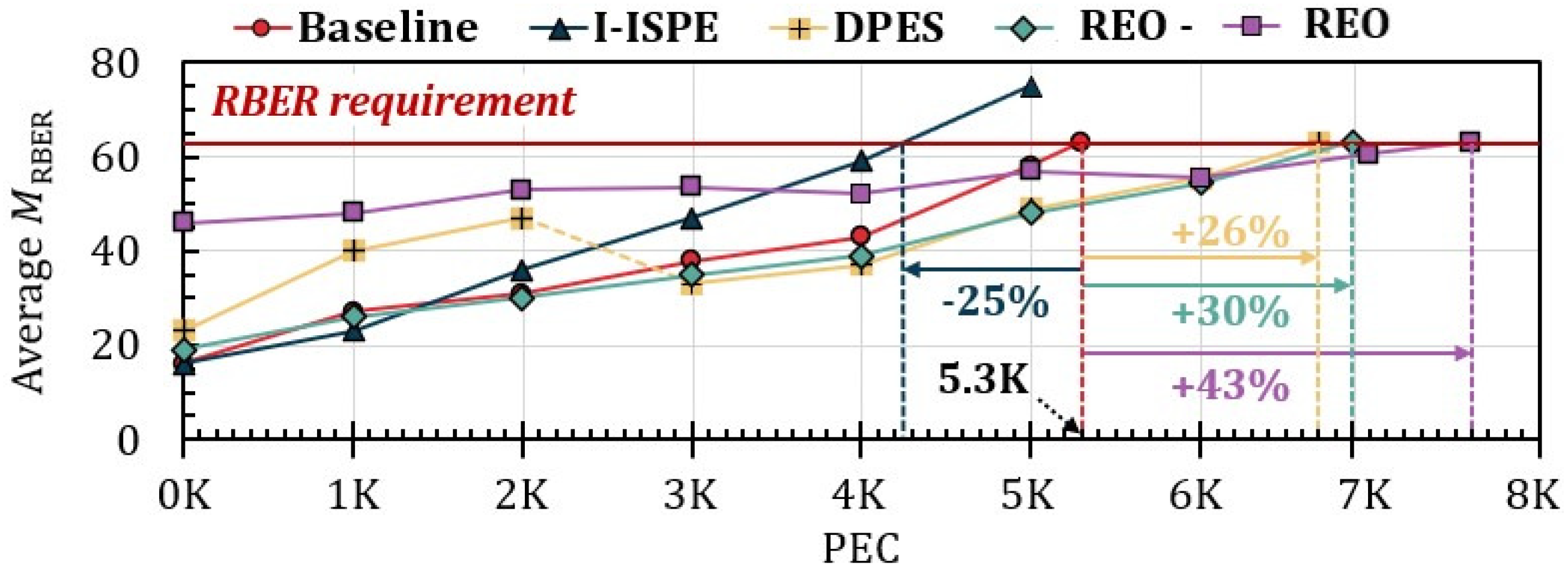REO: Revisiting Erase Operation for Improving Lifetime and Performance ...