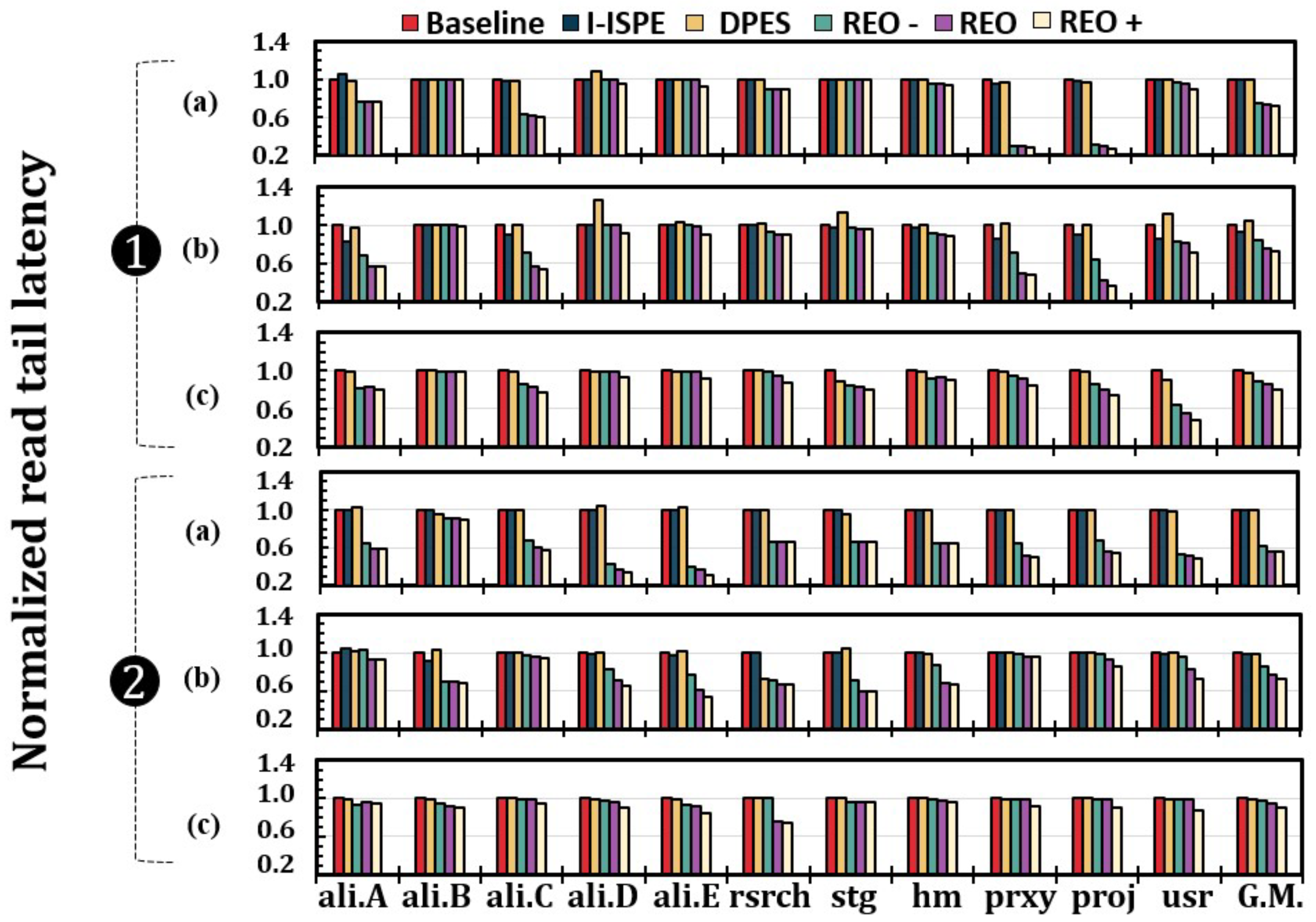 REO: Revisiting Erase Operation for Improving Lifetime and Performance of Modern NAND Flash ...