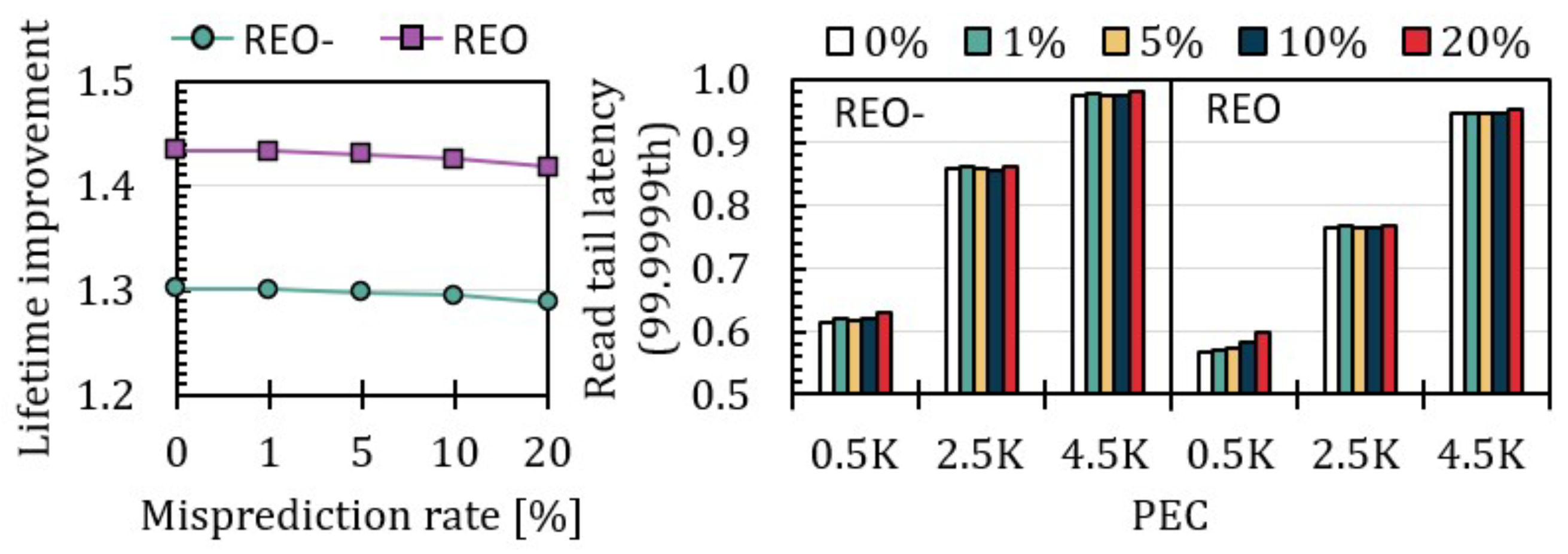 REO: Revisiting Erase Operation for Improving Lifetime and Performance of Modern NAND Flash ...