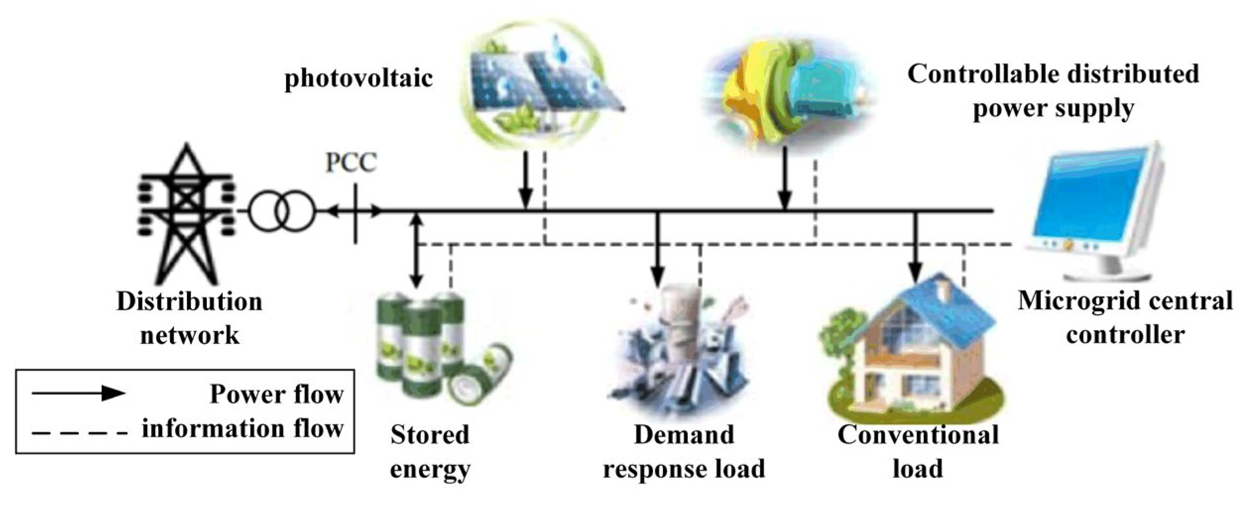 Research on Bus Voltage Stability Control Technology of the DC Microgrid Based on the ...
