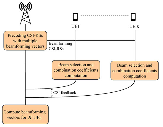 Channel Estimation in 5G-and-Beyond Wireless Communication: A ...