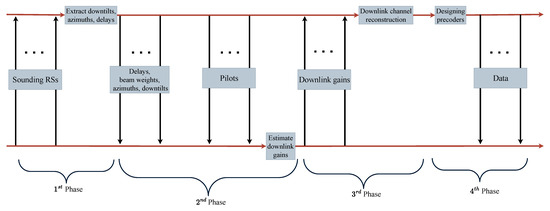 Channel Estimation in 5G-and-Beyond Wireless Communication: A Comprehensive Survey