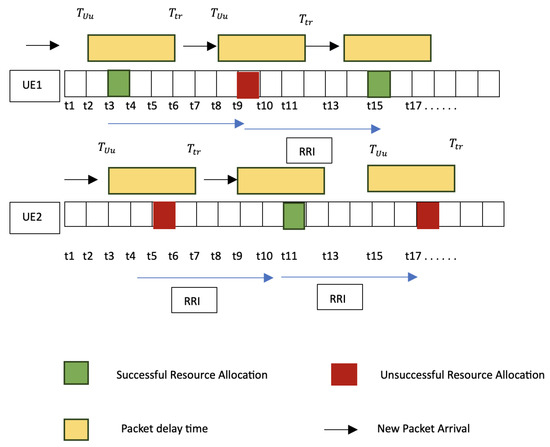 Collision Probabilities Between User Equipment Using 5G NR Sidelink Time-Domain-Based Resource ...
