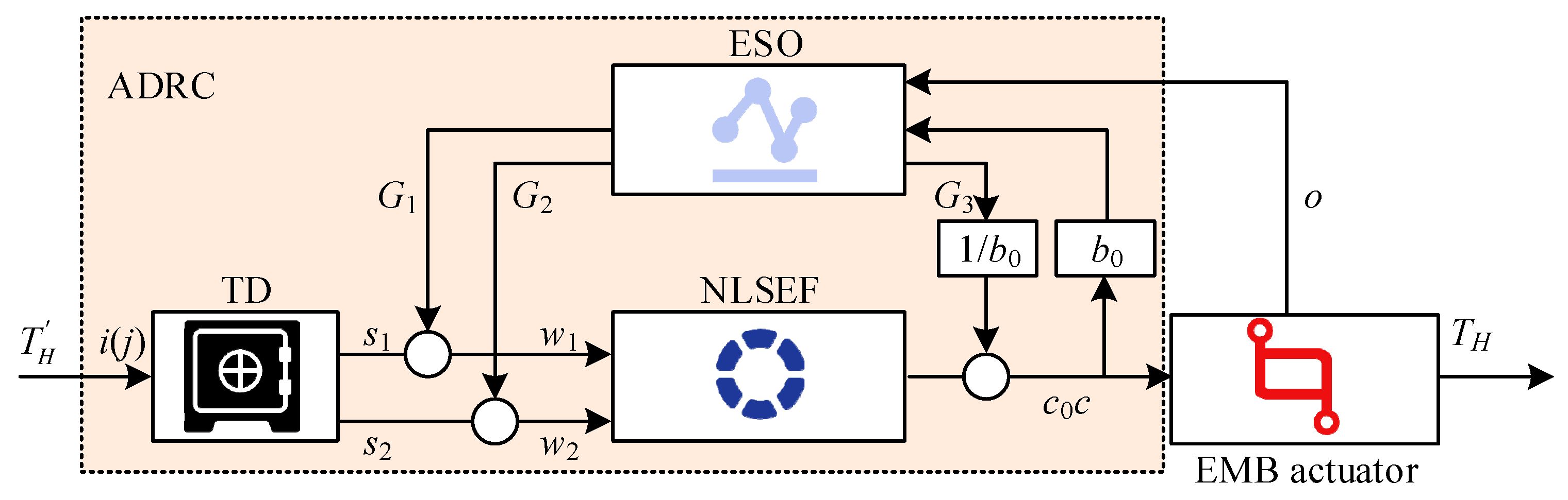 Optimization of Active Disturbance Rejection Control System for Vehicle Servo Platform Based on ...