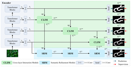 Cross-Layer Semantic Guidance Network for Camouflaged Object Detection