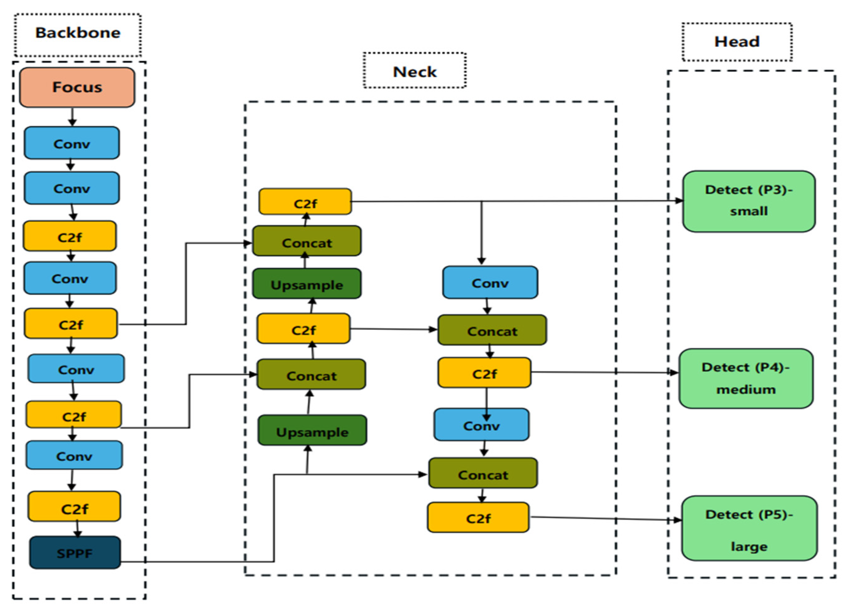 A Lightweight Network Based on YOLOv8 for Improving Detection ...