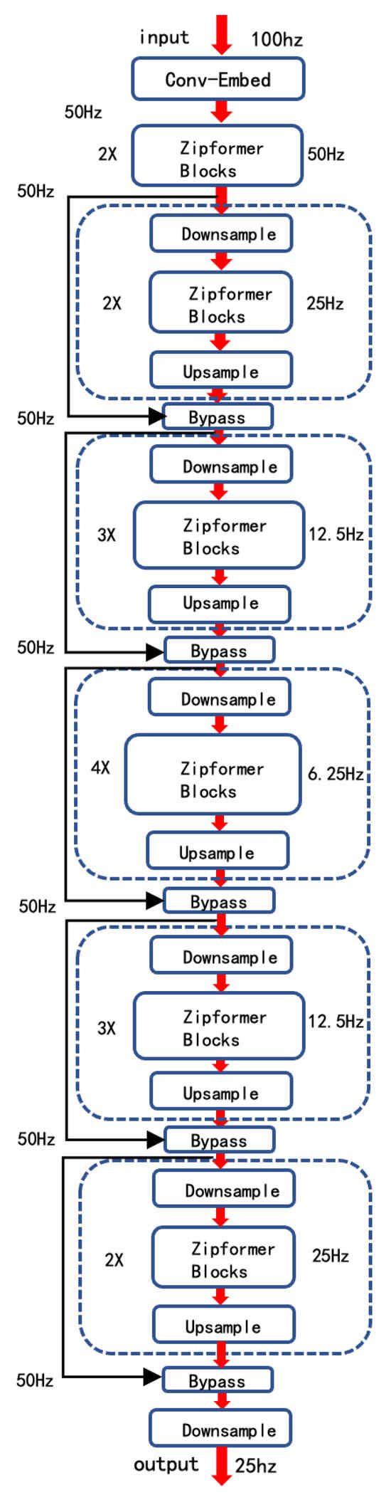 End-to-End Speech Recognition with Deep Fusion: Leveraging External Language Models for Low ...