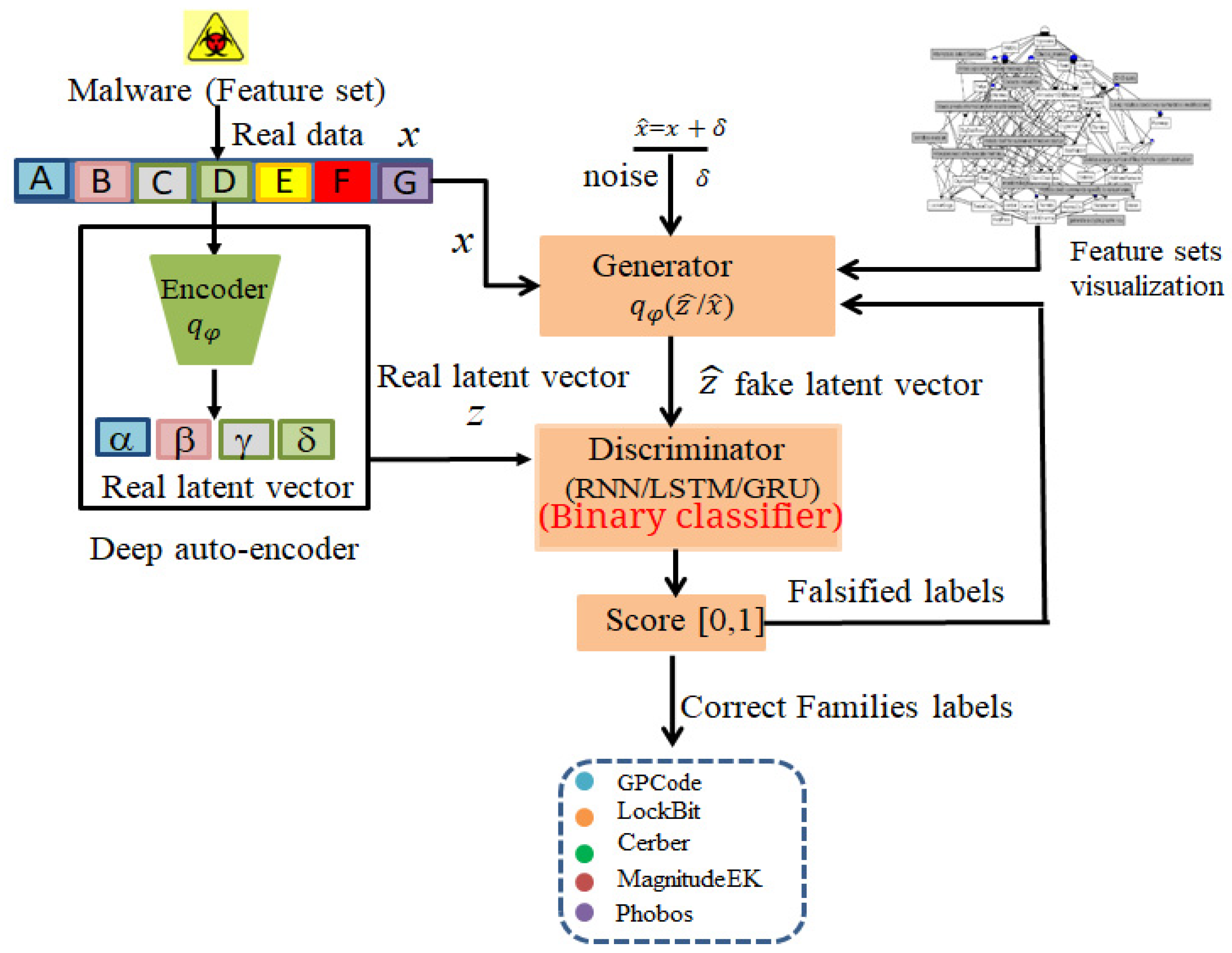 Improving Cyber Defense Against Ransomware: A Generative Adversarial Networks-Based Adversarial ...