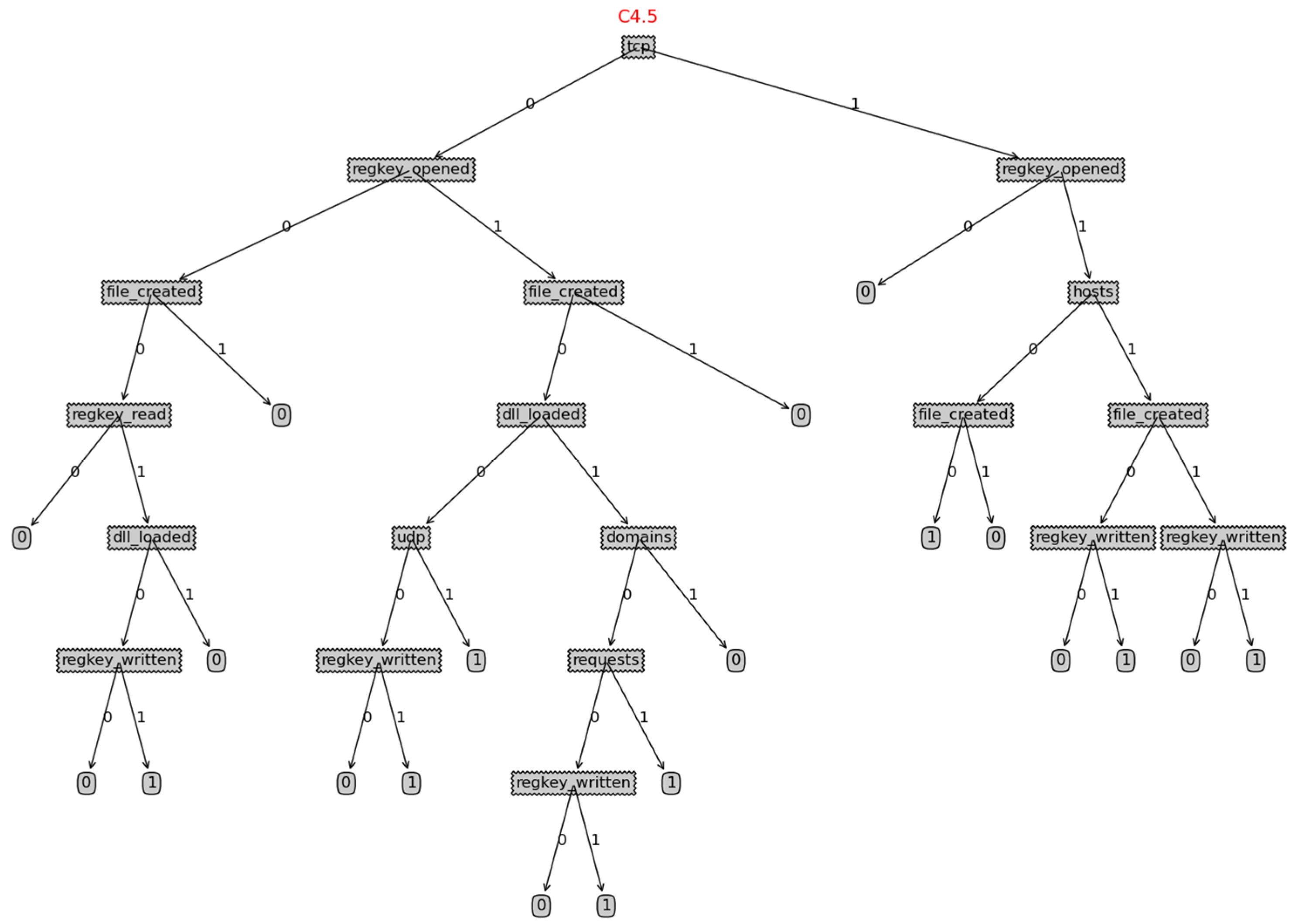 Improving Cyber Defense Against Ransomware: A Generative Adversarial Networks-Based Adversarial ...