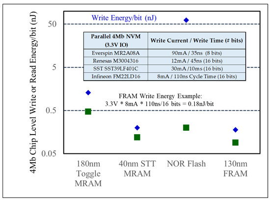 A Framework for Embedded Non-Volatile Memory Development: Examples from Pb(ZrxTi1−x)O3 ...