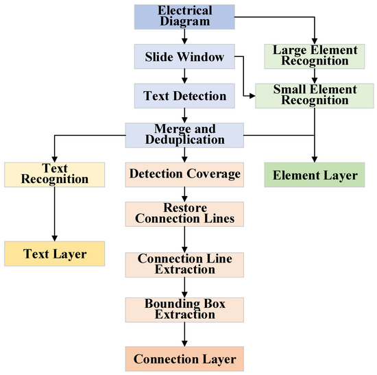 A Layered Framework for Universal Extraction and Recognition of ...
