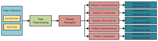 Implicit Identity Authentication Method Based on User Posture Perception