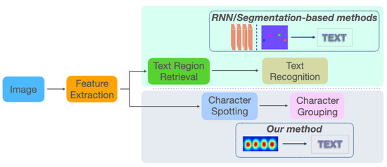 Character Can Speak Directly: An End-to-End Character Region Excavation Network for Scene Text ...