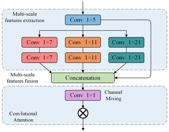 Multi-Scale Channel Mixing Convolutional Network and Enhanced Residual ...