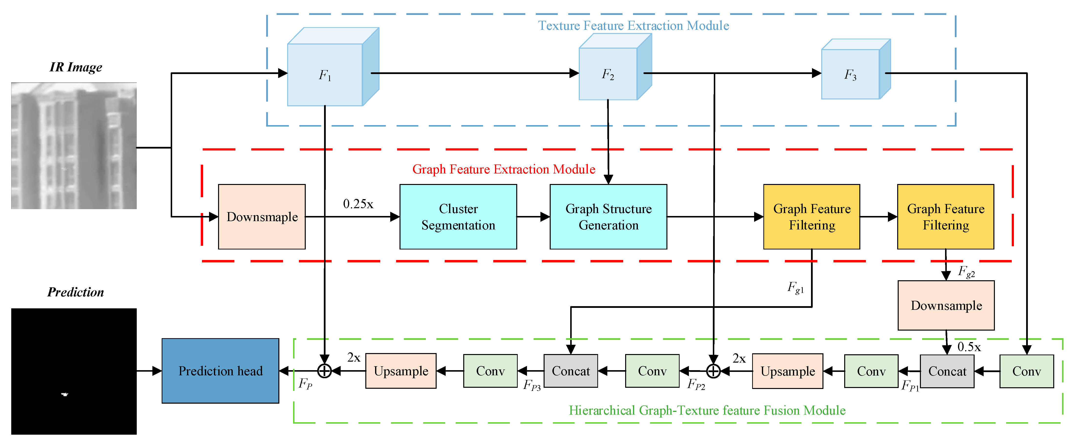 IRST-CGSeg: Infrared Small Target Detection Based on Clustering-Guided Graph Learning and ...