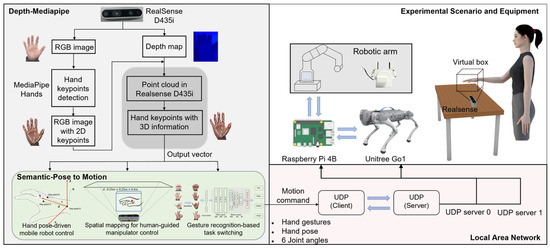 Human–Robot Interaction Using Dynamic Hand Gesture for Teleoperation of ...