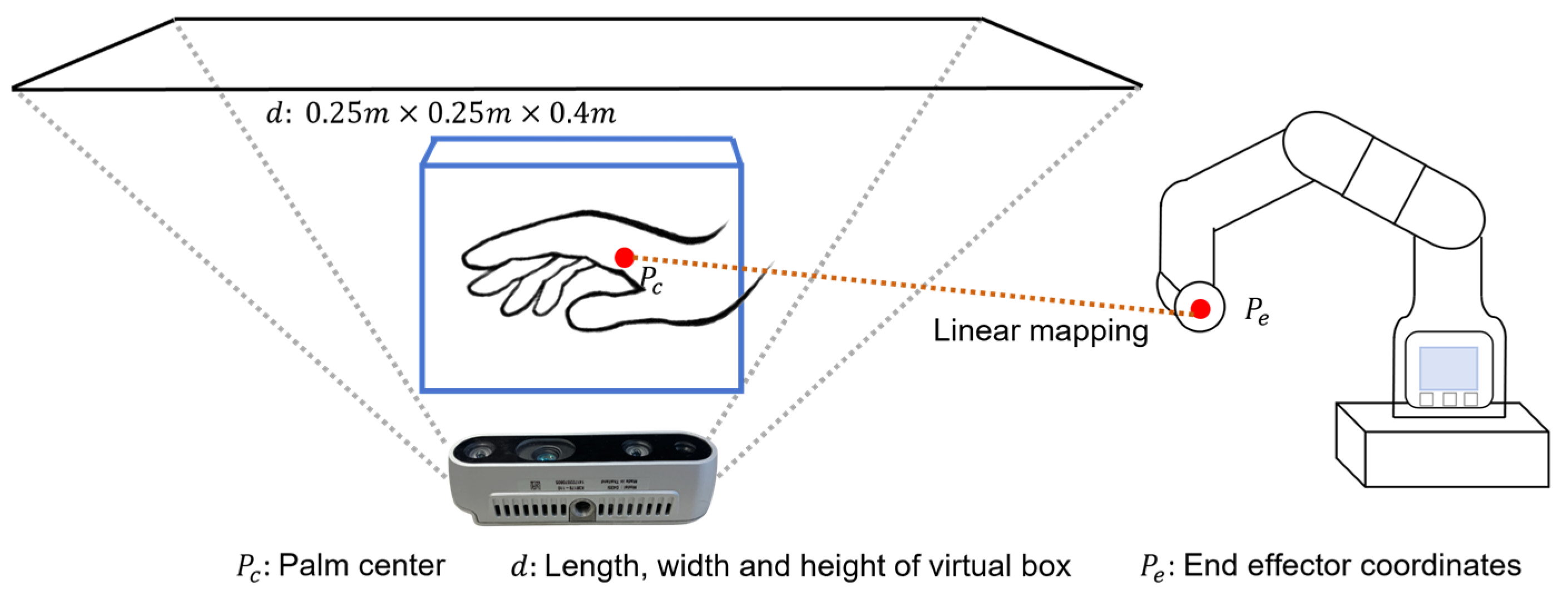 Human–Robot Interaction Using Dynamic Hand Gesture for Teleoperation of Quadruped Robots with a ...