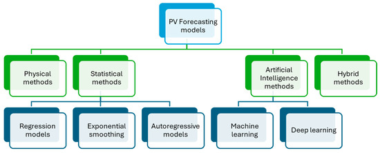 Using Machine Learning Algorithms to Forecast Solar Energy Power Output