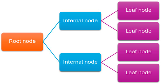 Using Machine Learning Algorithms to Forecast Solar Energy Power Output