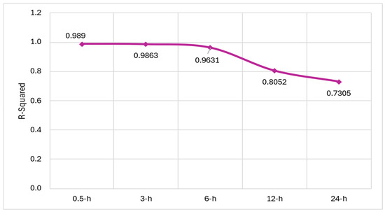 Using Machine Learning Algorithms to Forecast Solar Energy Power Output