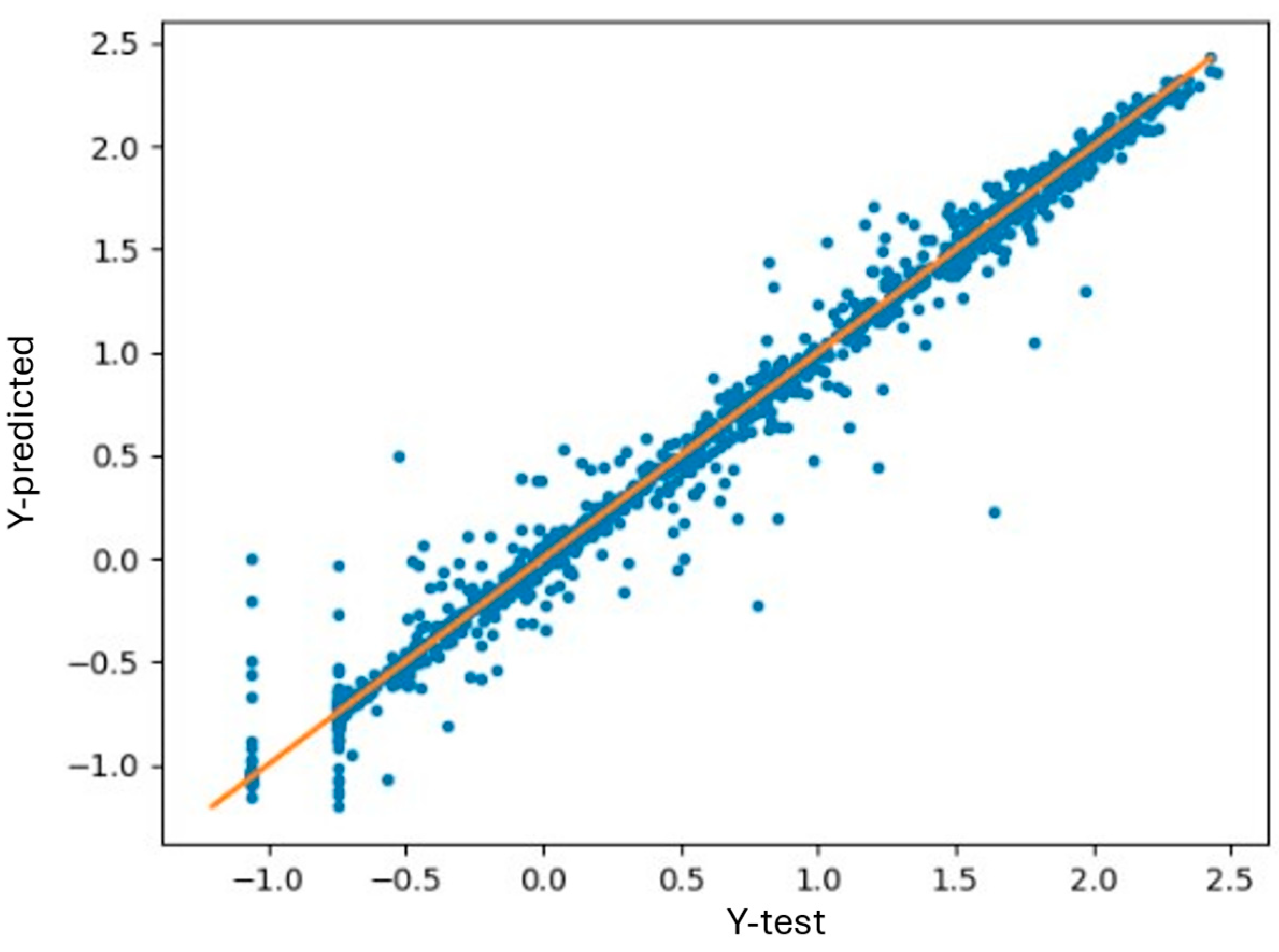 Using Machine Learning Algorithms to Forecast Solar Energy Power Output