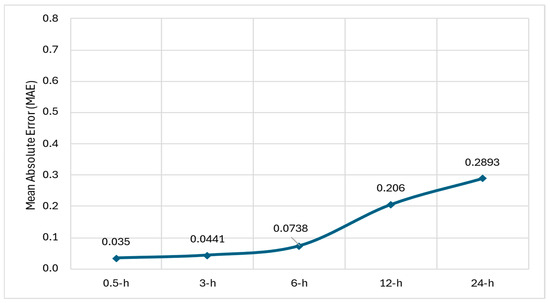 Using Machine Learning Algorithms to Forecast Solar Energy Power Output