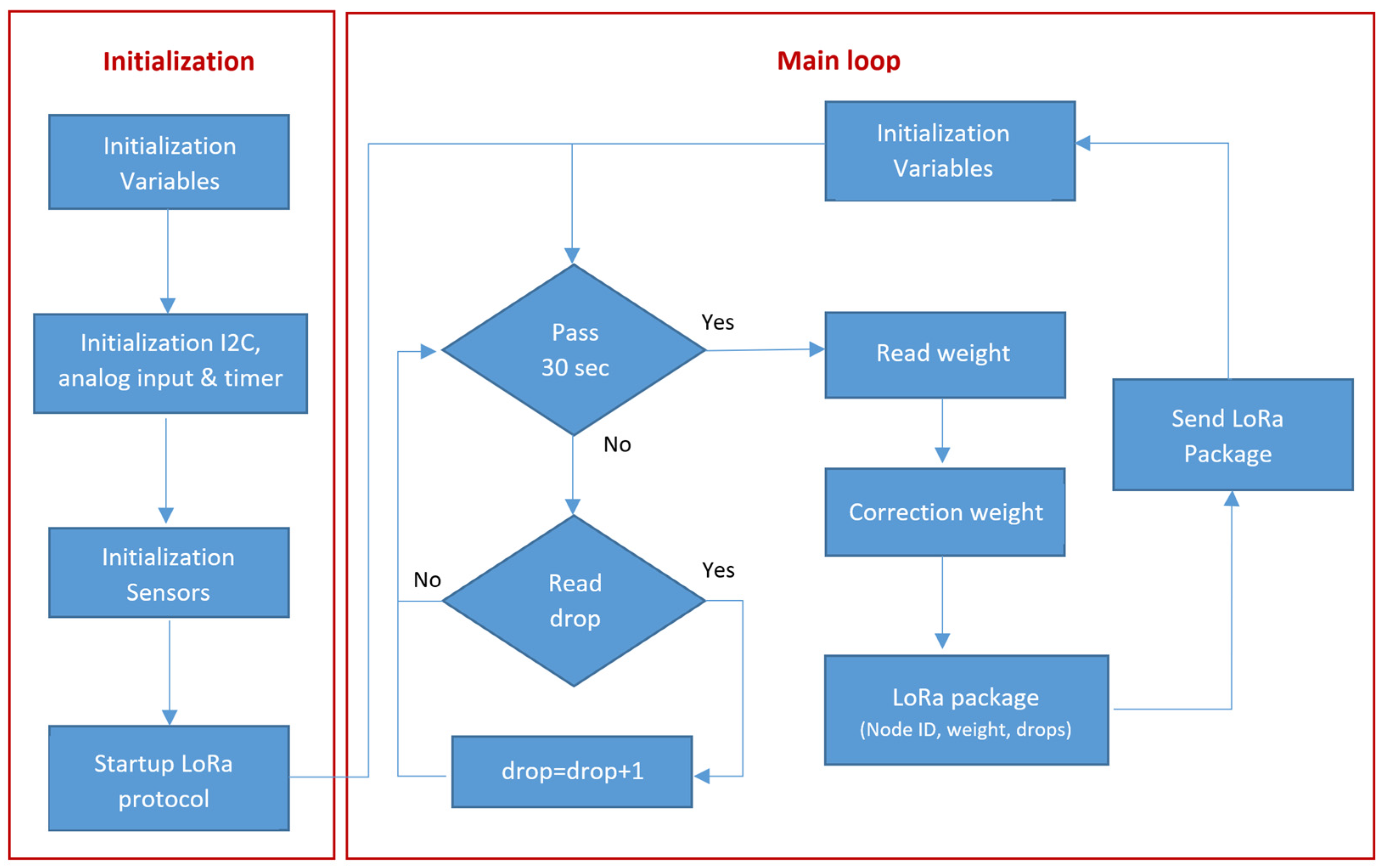 Integrated Low Cost, LoRa-Based, Real Time Fluid Infusion Flask ...