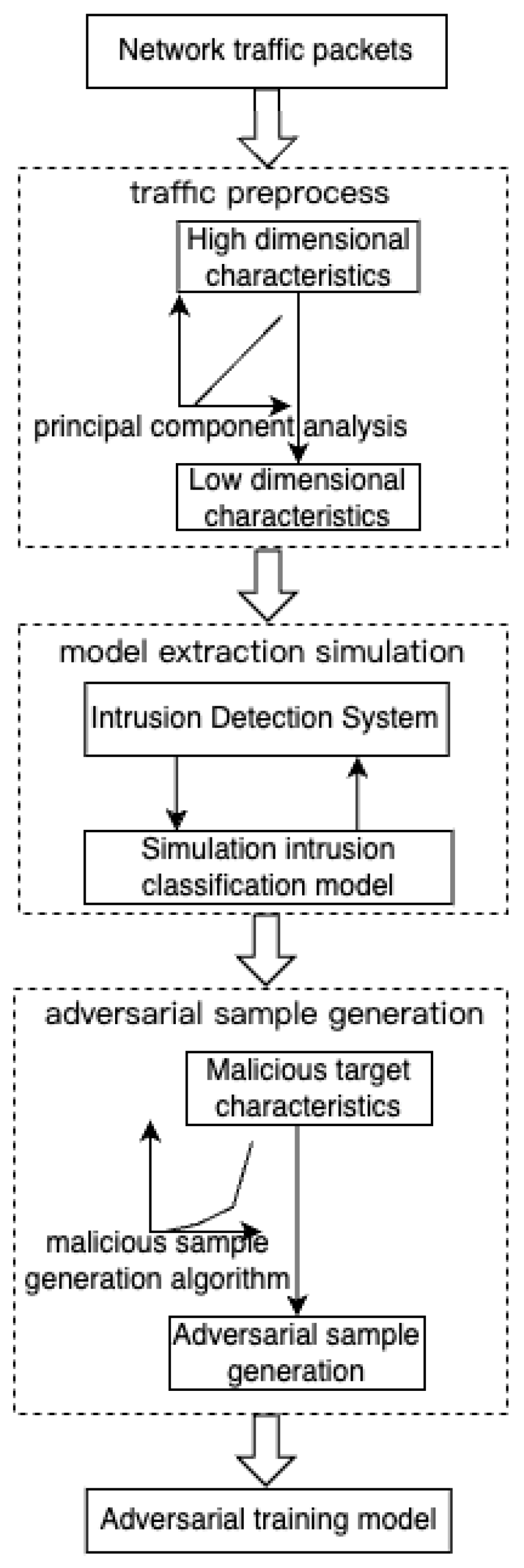 Adversarial Sample Generation Based on Model Simulation Analysis in Intrusion Detection Systems